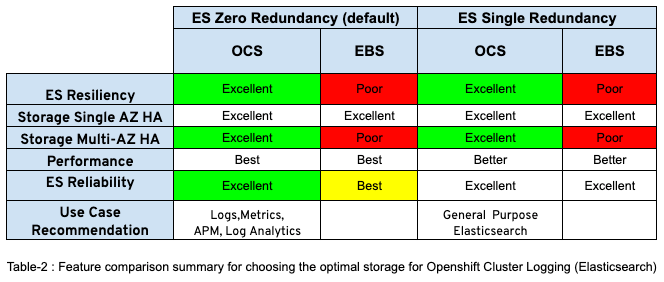 Workload Characterization: OpenShift Cluster Logging with OpenShift Container Storage